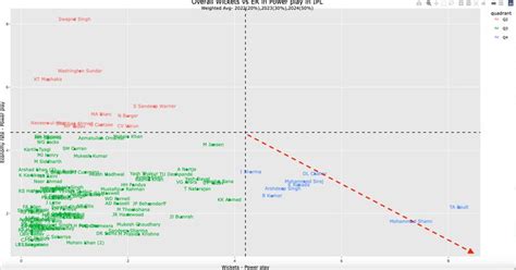 Tinniam V Ganesh Tv On Linkedin Ipl2024 Wickets Powerplay Middle