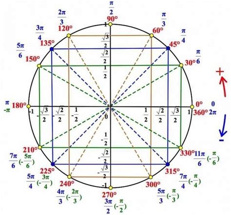Unit Circle Calculator Artofit