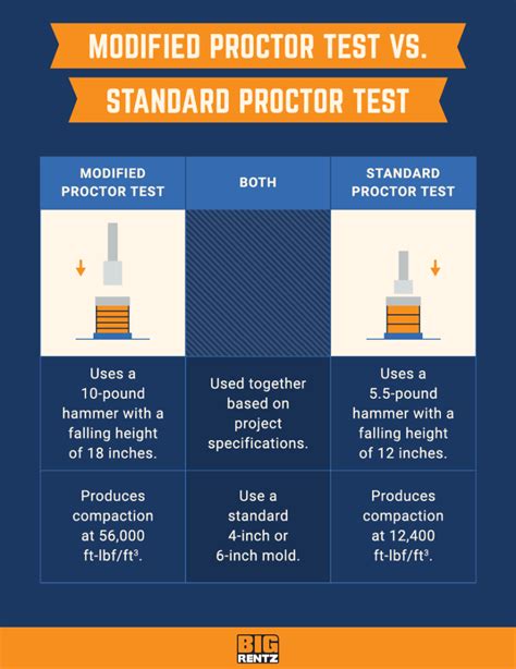 Proctor Compaction Test Procedure And Tools BigRentz