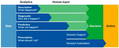 Gartner Analytics Capabilities Framework 34 Download Scientific Diagram