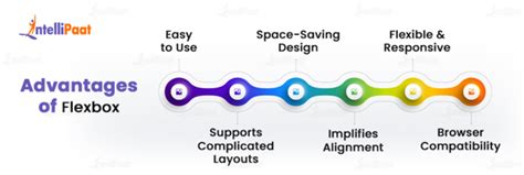 A Complete Guide To Flexbox In Css Intellipaat