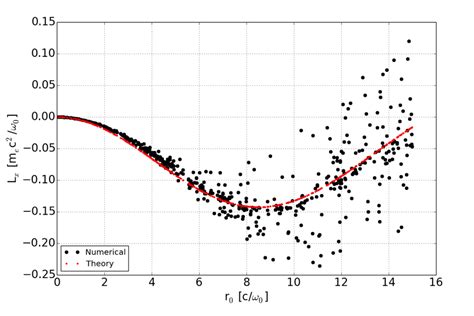 Longitudinal Orbital Angular Momentum Of Electrons Versus Their Initial