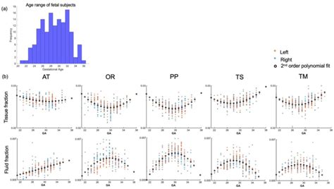 Diffusion Metric Age Trajectories For Each Tract A Distribution Of Download Scientific
