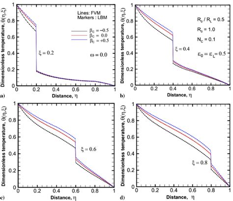 Variations Of Temperature Distributions With Temperature Dependent Download Scientific Diagram