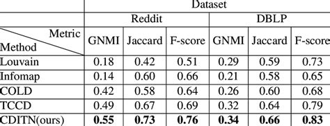 Comparations With Baselines On Datasets Download Scientific Diagram