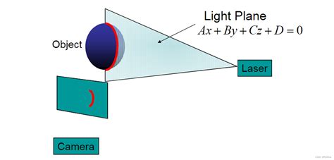 （六）激光线扫描 三维重建线激光三维重建 Csdn博客