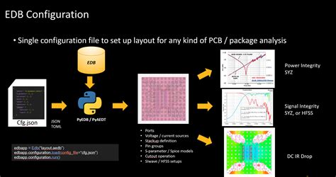 Configure Layout — Pyaedt