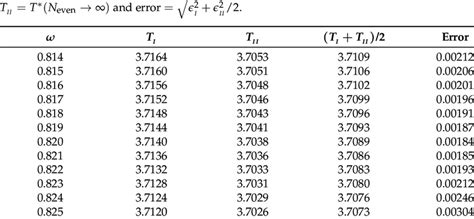 Extrapolation With Different ω For The Data Listed In Table 1 Where T Download Scientific