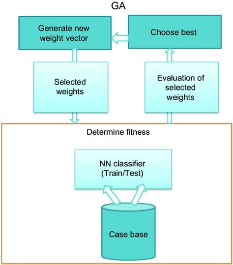 Weight Learning Ga And Knn Download Scientific Diagram