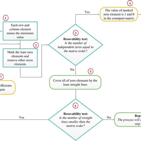 Flow Chart Of The Hungarian Algorithm Download Scientific Diagram