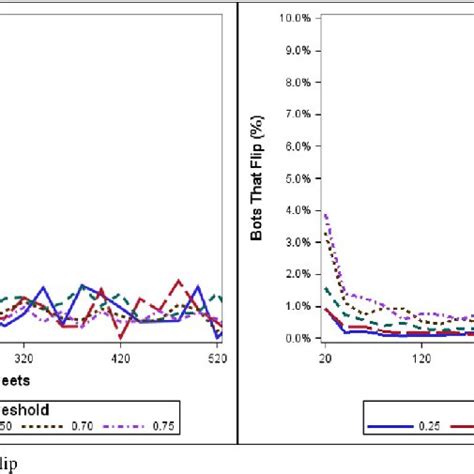 by temporal steps agents that flip bot classification the largest