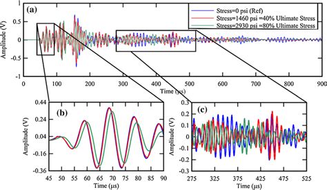 Three Samples Of Recorded Waveforms From Specimen C2 For Different