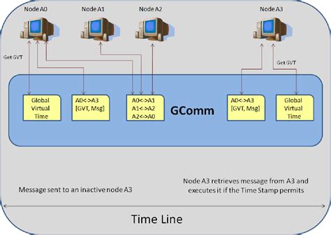 Figure 41 From An Adaptable Group Communication System Semantic Scholar