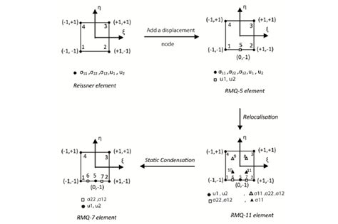 Stages Of Construction Of The Mixed Finite Element Download Scientific Diagram