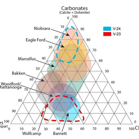 Compearing Ternary Diagram Showing The Average Mineral Content In The Download Scientific