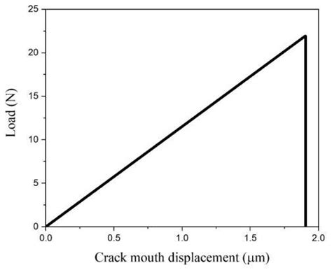 Aflexural Modulus And B Fracture Toughness Load Versus Displacement Download Scientific