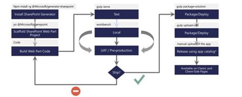 Overview Of Sharepoint Framework Spfx
