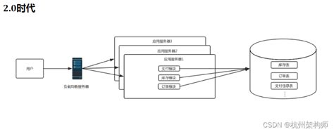 Web应用架构演进：从单体到微服务的挑战与解决方案 Csdn博客