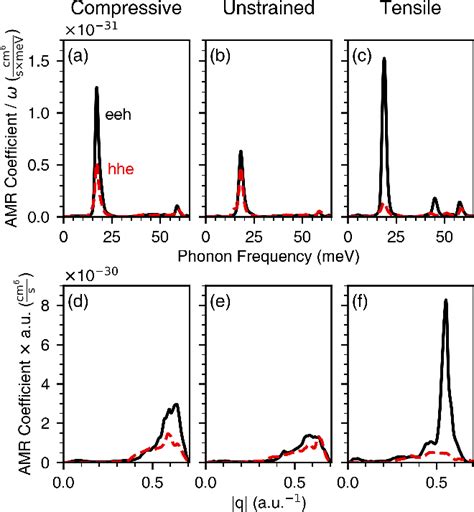 Figure 2 From Strain Effects On Auger Meitner Recombination In Silicon Semantic Scholar