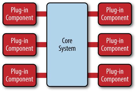 Distributed System Microkernel Architecture Glimpse By Bindu C Mar 2025 Medium