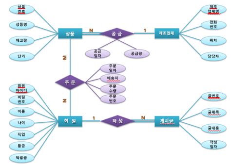 Database 데이터베이스 설계 개념적 설계