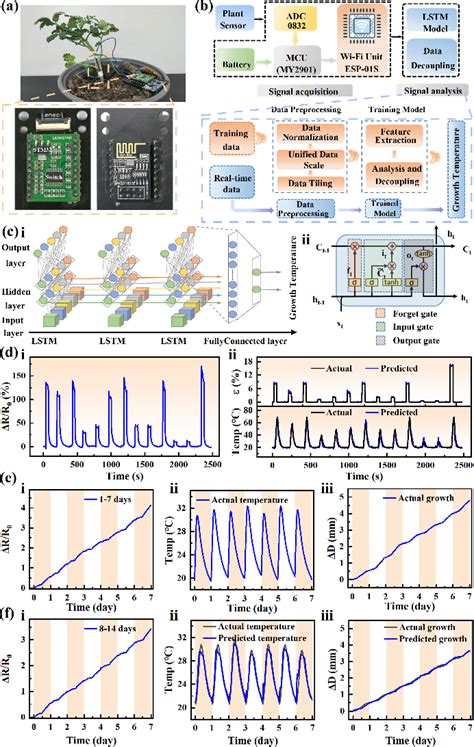 Figure 6 From Intelligent Plant Growth Monitoring System Based On Lstm Network Semantic Scholar