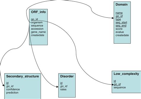 Domain View A Web Tool For Protein Domain Visualization And Analysis Abstract Europe Pmc