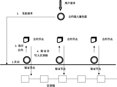 Block Chain Contract Based Fast Transaction System Eureka Patsnap