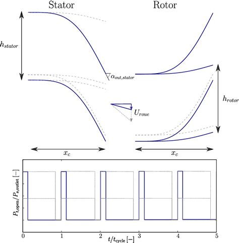 design recommendation for a turbine driven by a pulsed flow