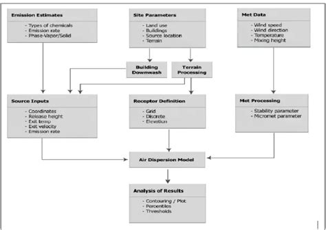 Atmospheric Dispersion Modelling Literature Review