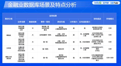 分布式数据库在金融核心场景的落地实践 数据库 infoq精选文章