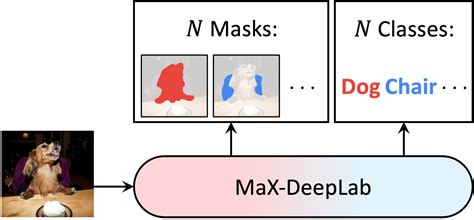 MaX DeepLab Dual Path Transformers For End To End Panoptic Segmentation DataBloom