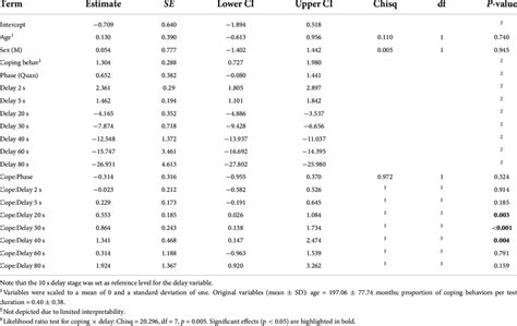 Effects Of Age Sex Amount Of Coping Behaviors Test Phase And Delay