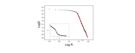 A D Vs R Destination Countries Curve Log Log Plot The Insert Download Scientific Diagram
