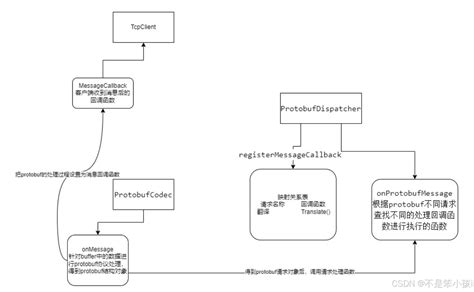 通过muduo库函数实现protobuf通信协议 Csdn博客