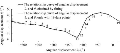 genetic iteration process using equations 2 and 4 the angular