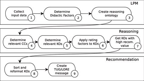 2 Simplified Functional Procedures For The Recommendation Creation In Download Scientific