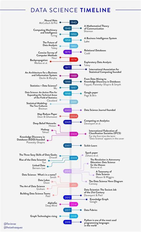 Informatica Programacion 7 Ideas De Bases De Datos Para Guardar Hoy