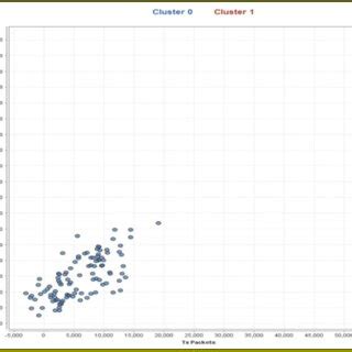 Analysis Of The Nodes After The Application Of The K Means Algorithm Download Scientific Diagram