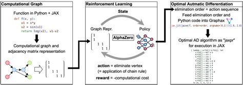 논문 리뷰 Optimizing Automatic Differentiation With Deep Reinforcement