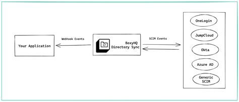 understanding scim and directory sync boxyhq