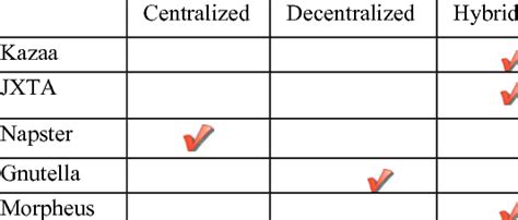 unstructured peer to peer system classification download table