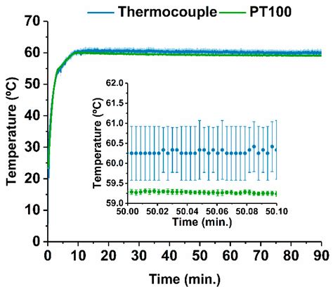Digital Microfluidics Powered Real Time Monitoring Of Isothermal Dna Amplification Of Cancer