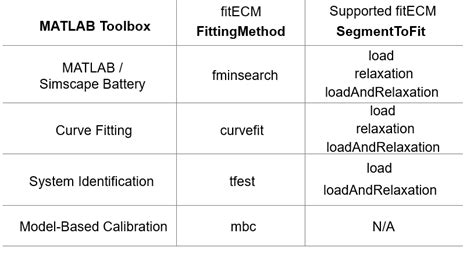 Estimate Battery Model Parameters From Hppc Data Matlab And Simulink