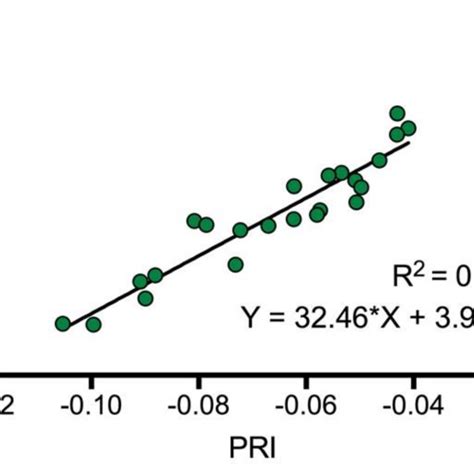 Relationship Between The Photochemical Reflectance Index Pri And Download Scientific Diagram