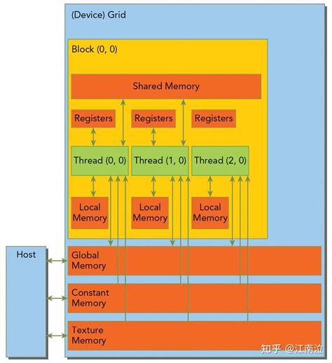 Cuda编程概述 知乎