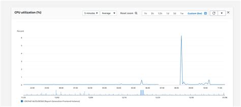 Aws Ec2 Servers Crashed Due To Unknown Reason Status Check Failed And Doesnt Recover After