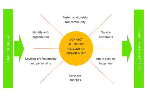 The Engagement Model Download Scientific Diagram