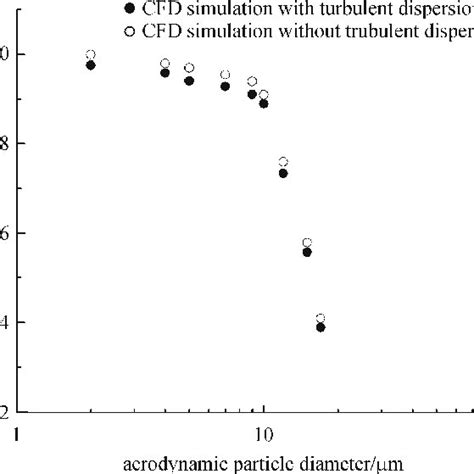 PDF Computational Fluid Dynamics Simulation Of Aerosol Transport And Deposition