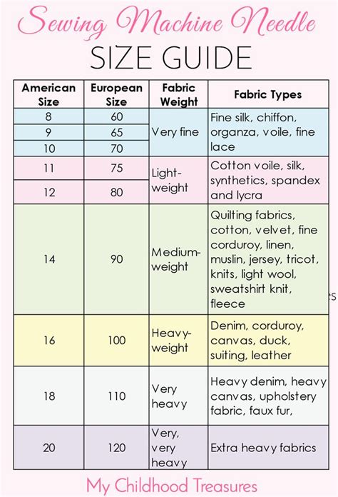 The Sewing Machine Needle Size Guide Is Shown In Pink And Blue With